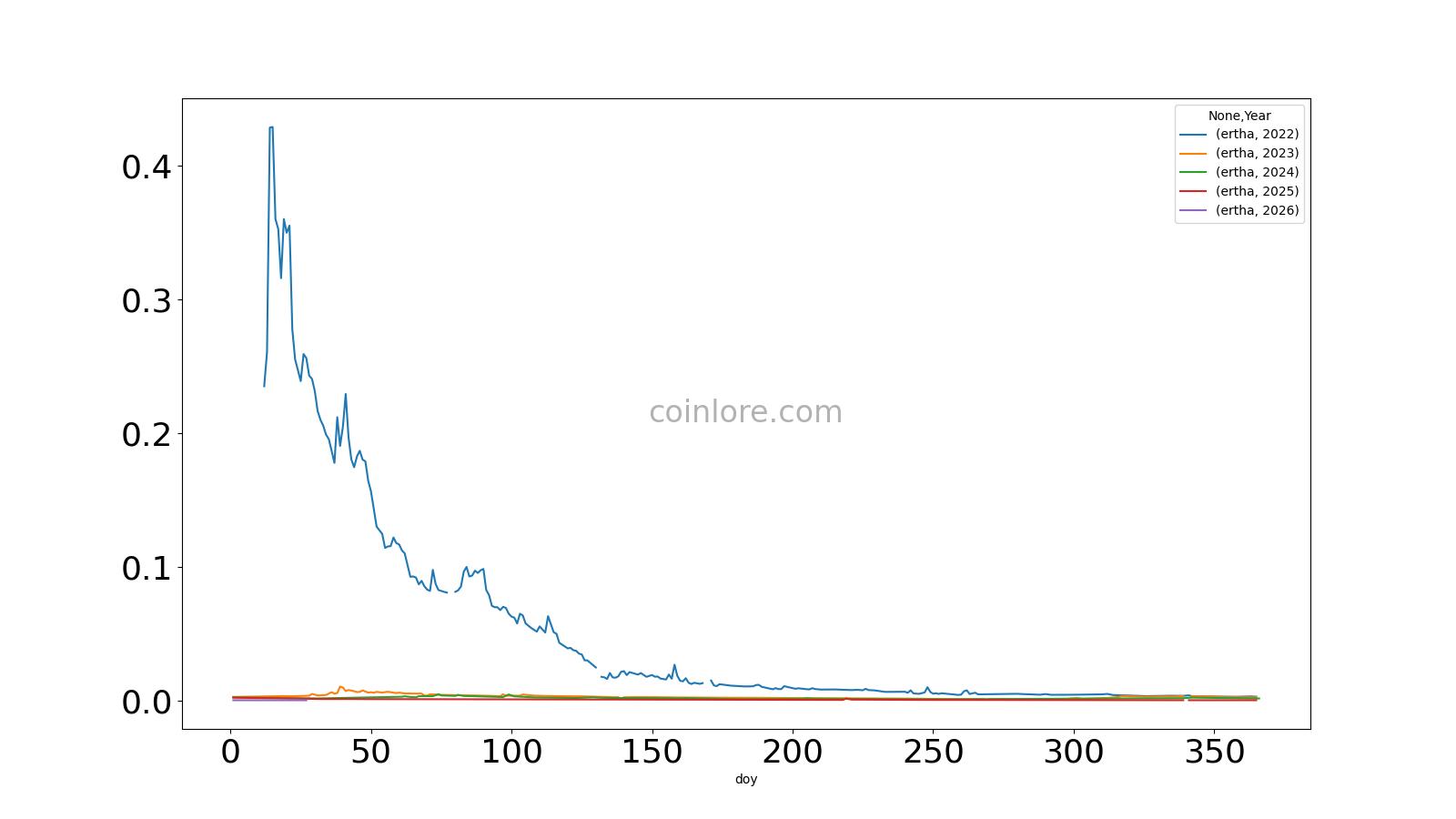 Precio año a año de Ertha