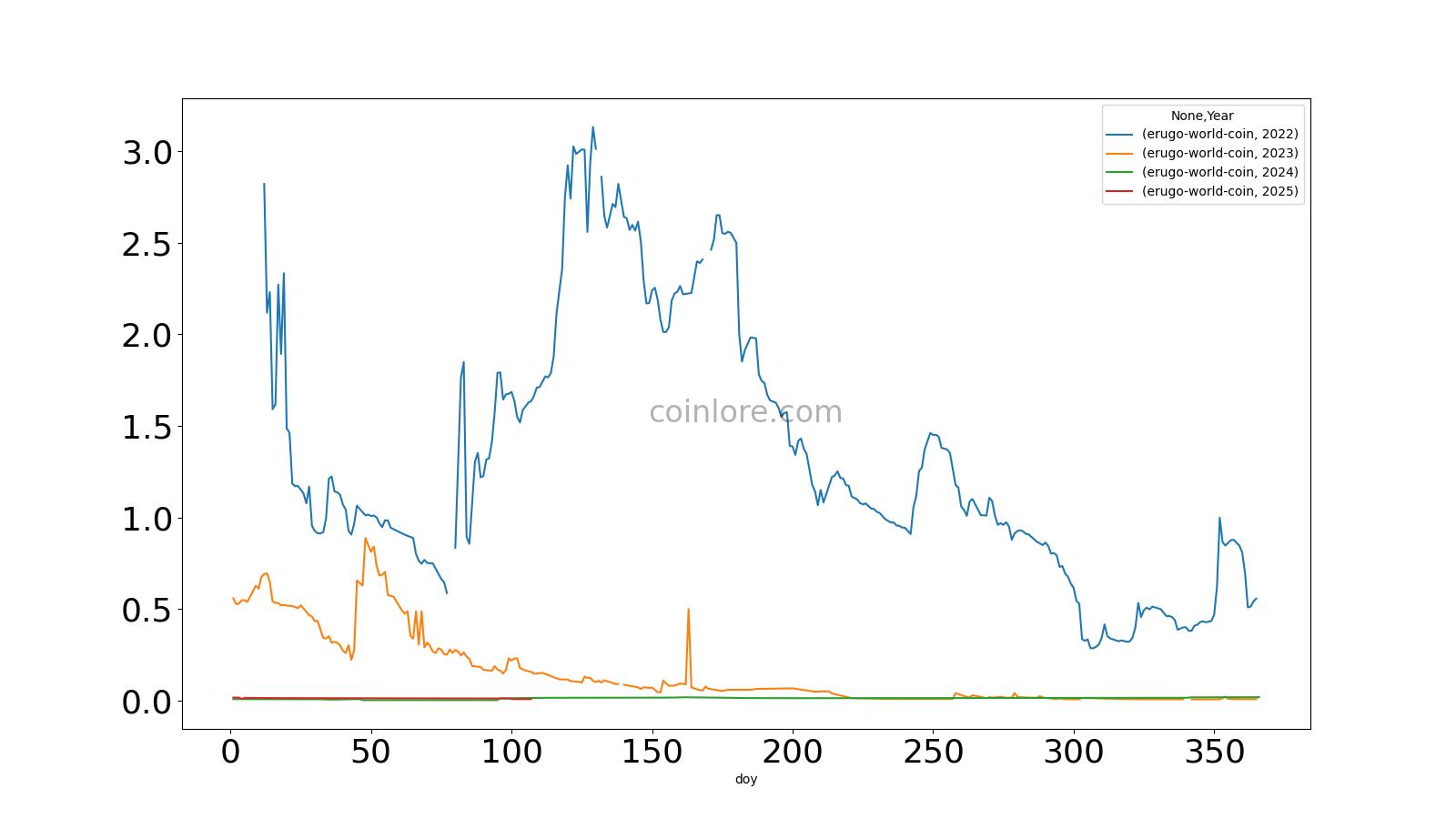 Year Over Year Erugo World Coin Price