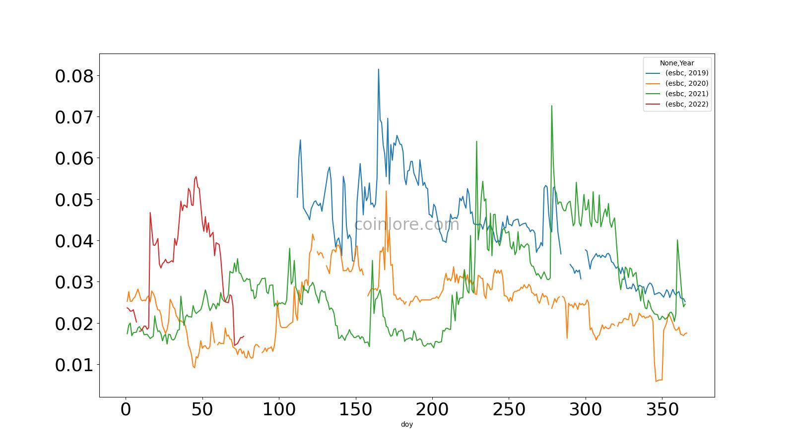 Year Over Year ESBC Price