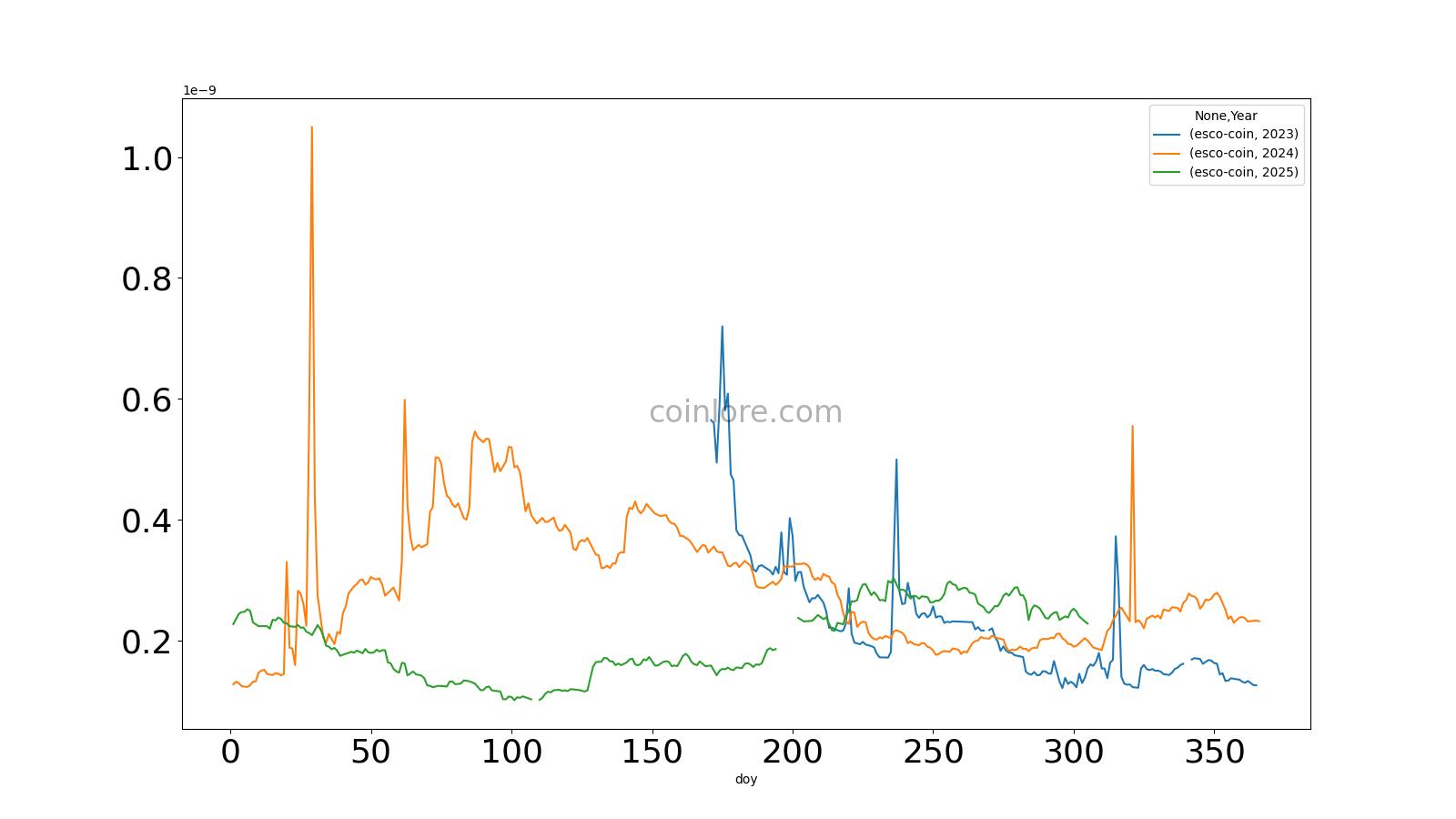 Year Over Year Esco Coin Price