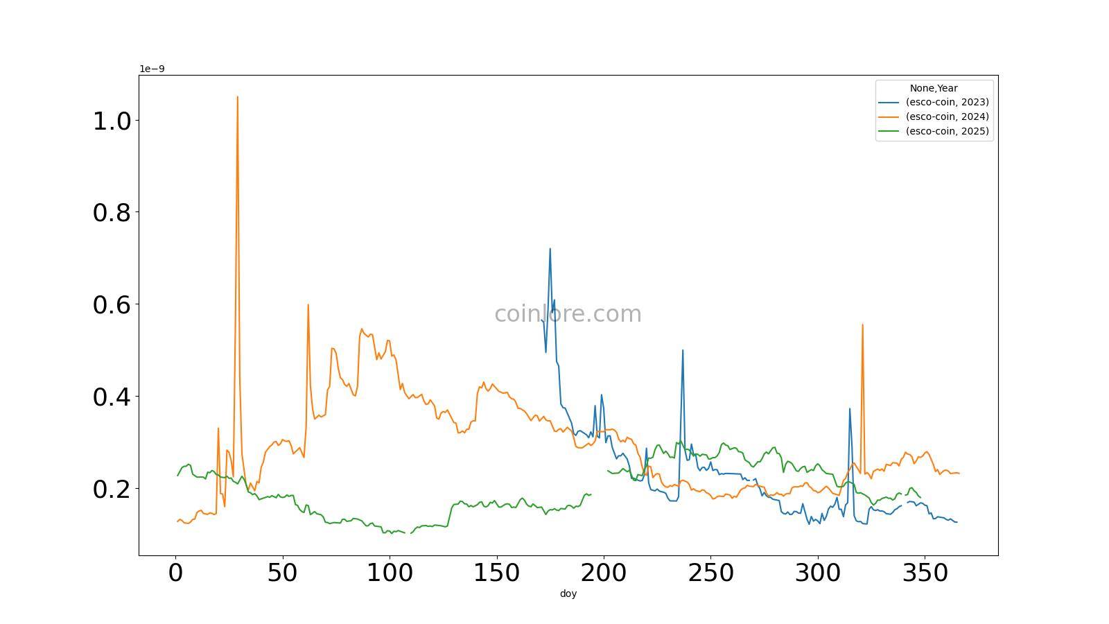 Esco Coin Historical year over year chart