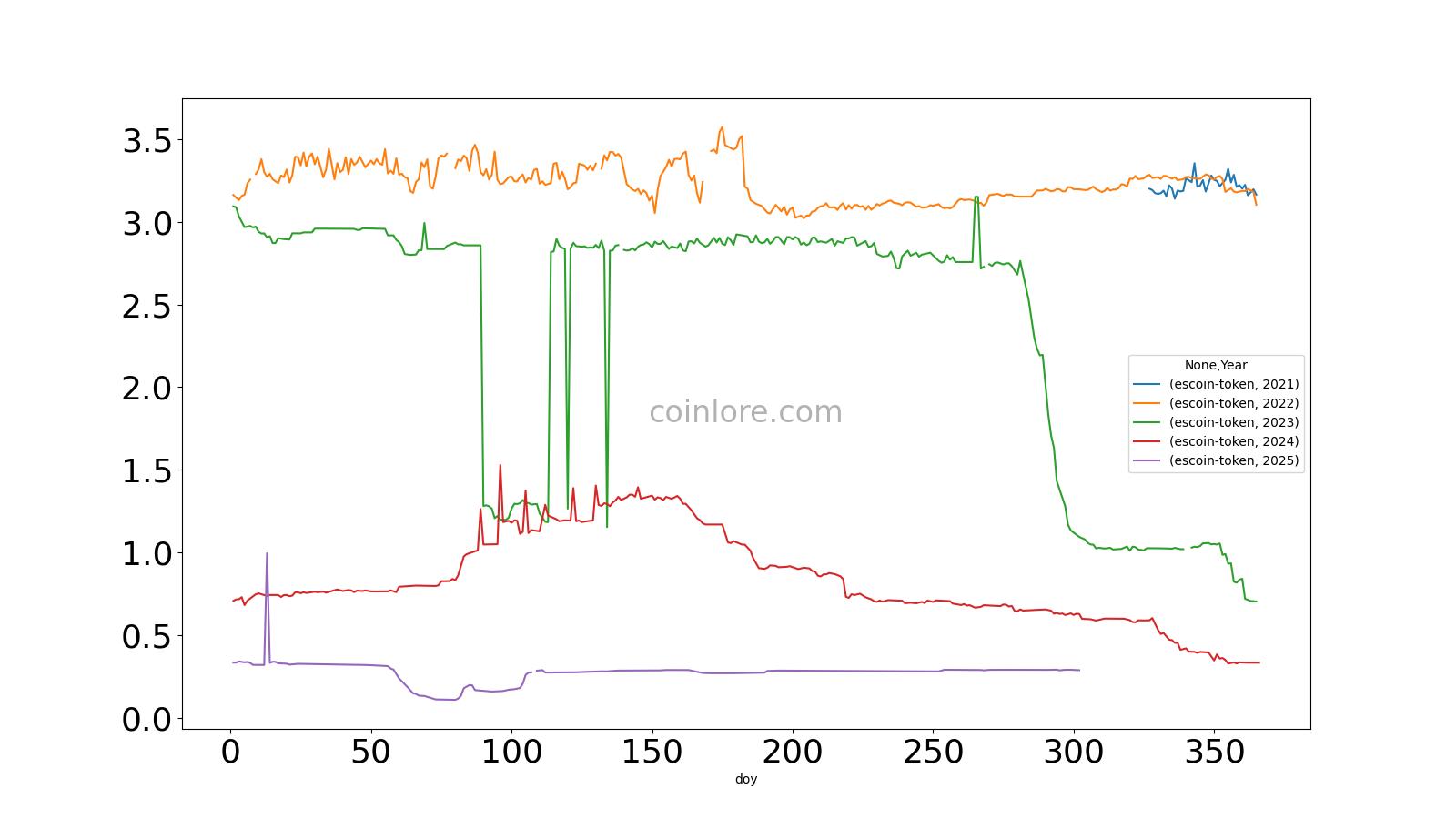 Year Over Year Escoin Token Price