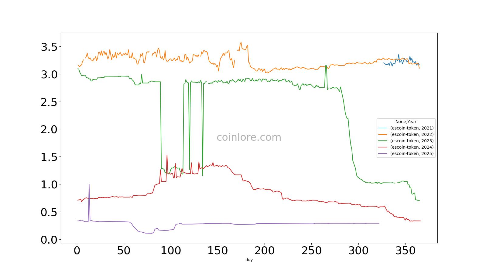 Year Over Year Escoin Token Price