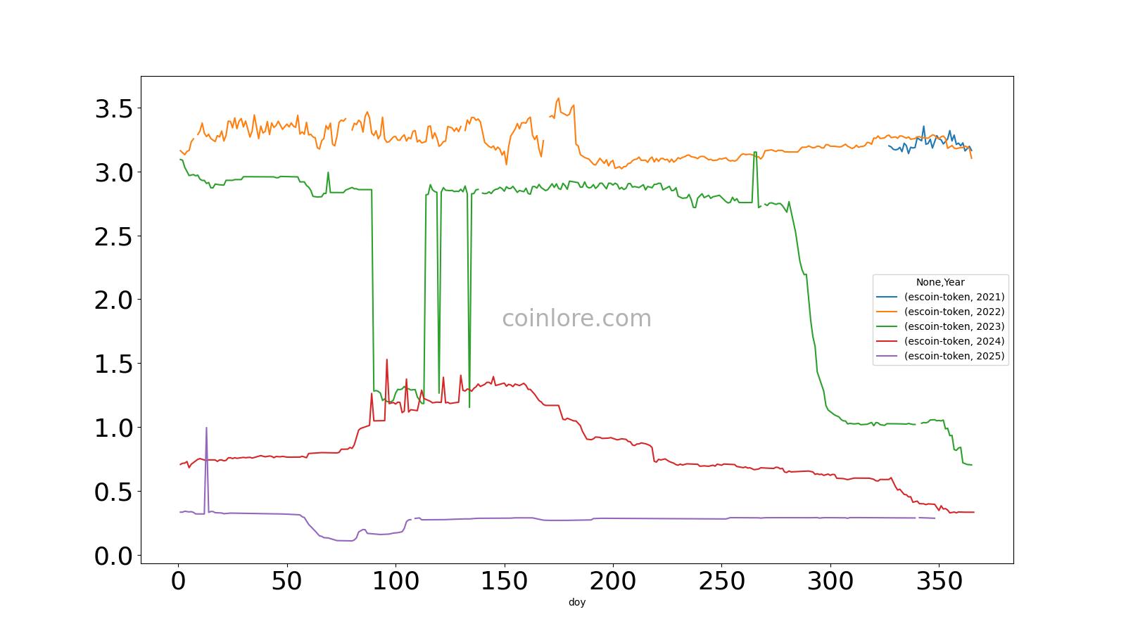 Year Over Year Escoin Token Price
