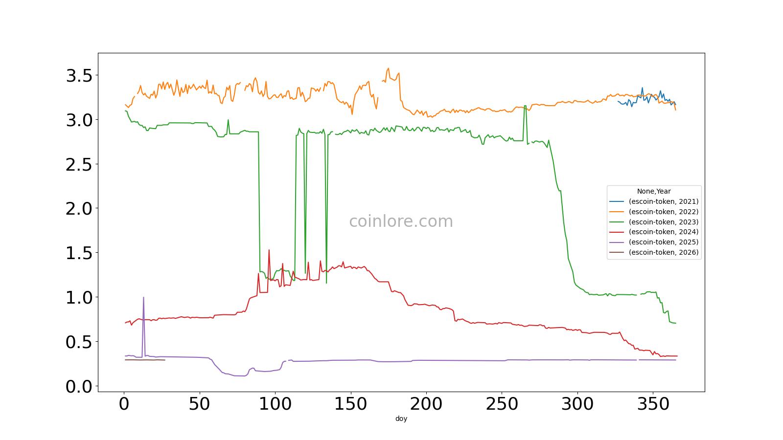 Escoin Token курс год за годом