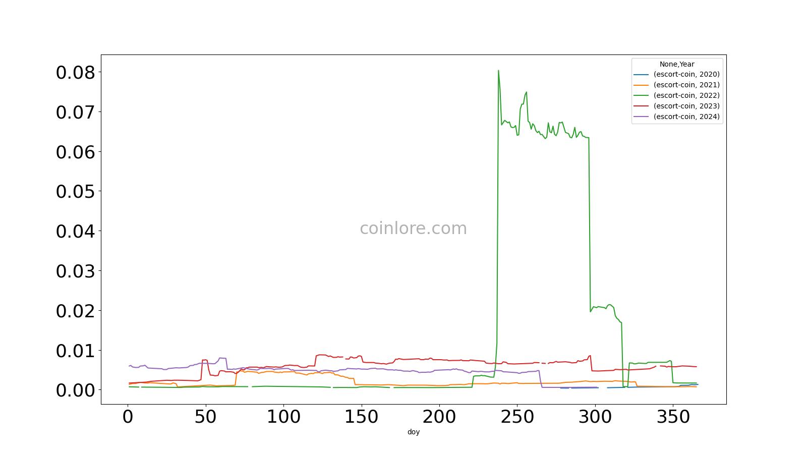 Year Over Year Escort Coin Price