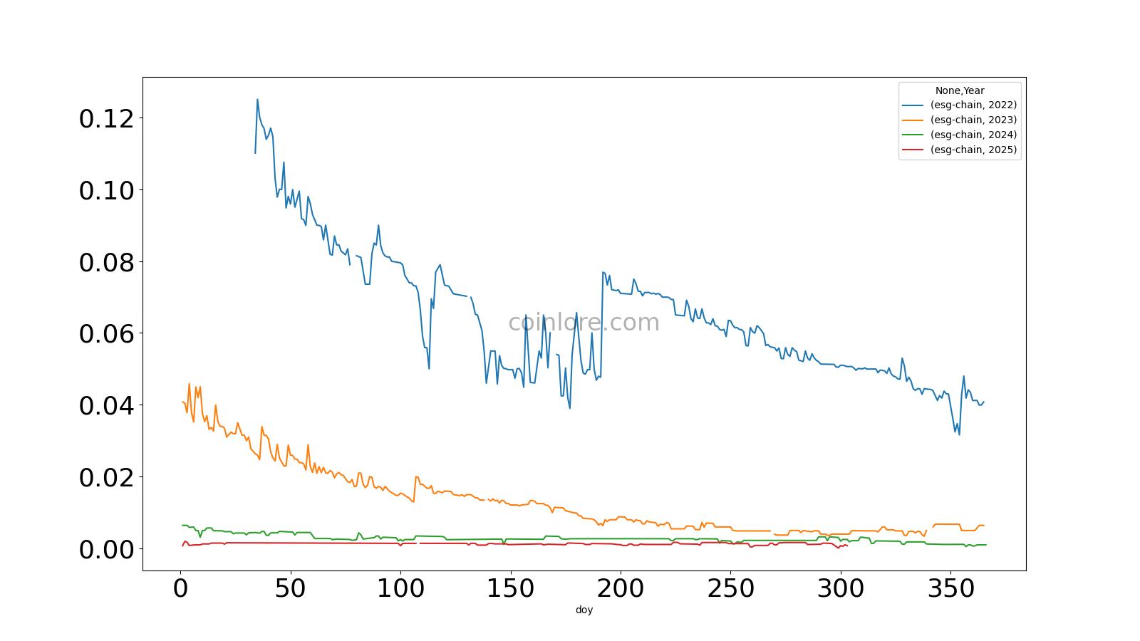 ESG Chain Historical year over year chart