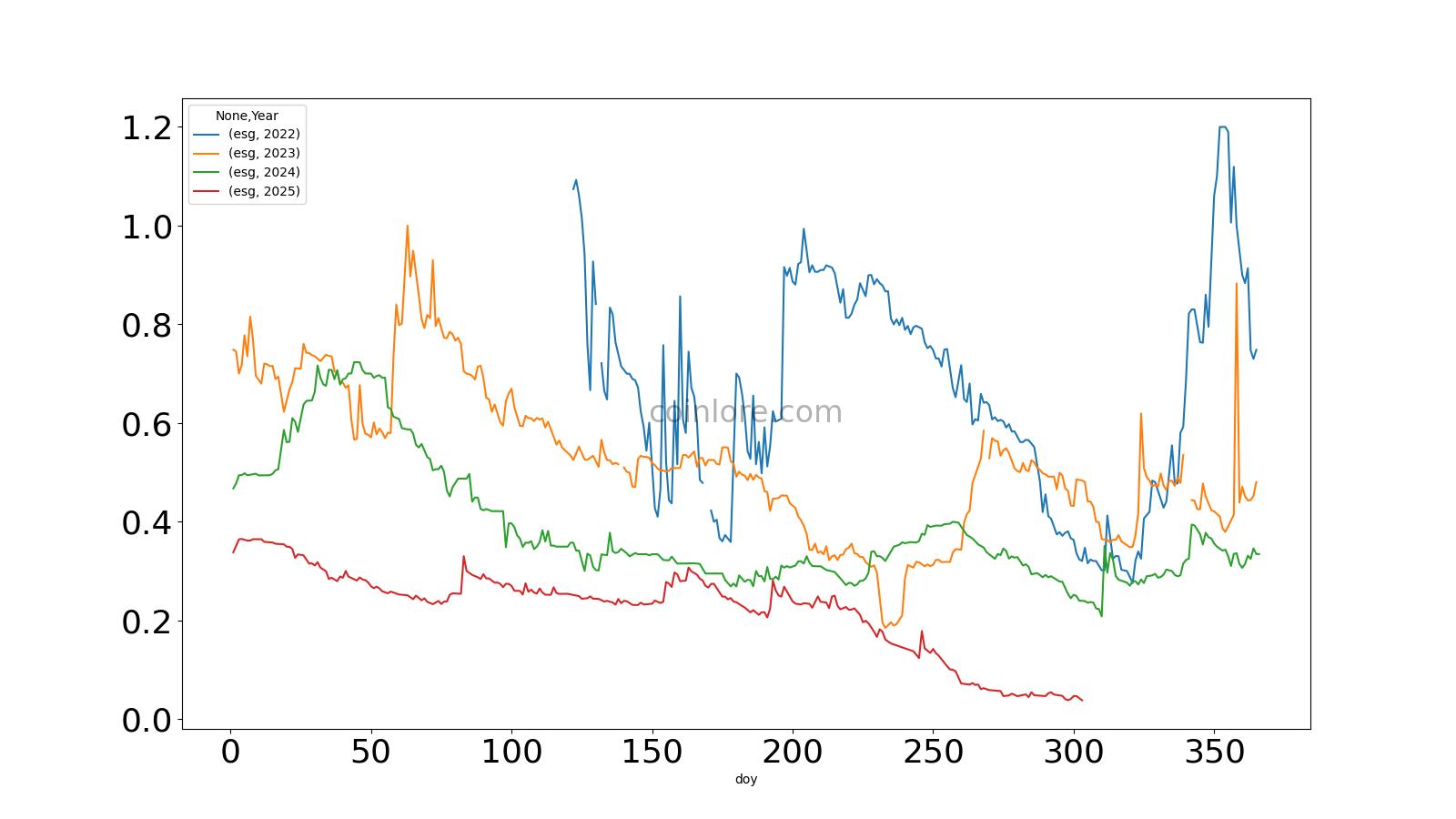 Year Over Year ESG Price