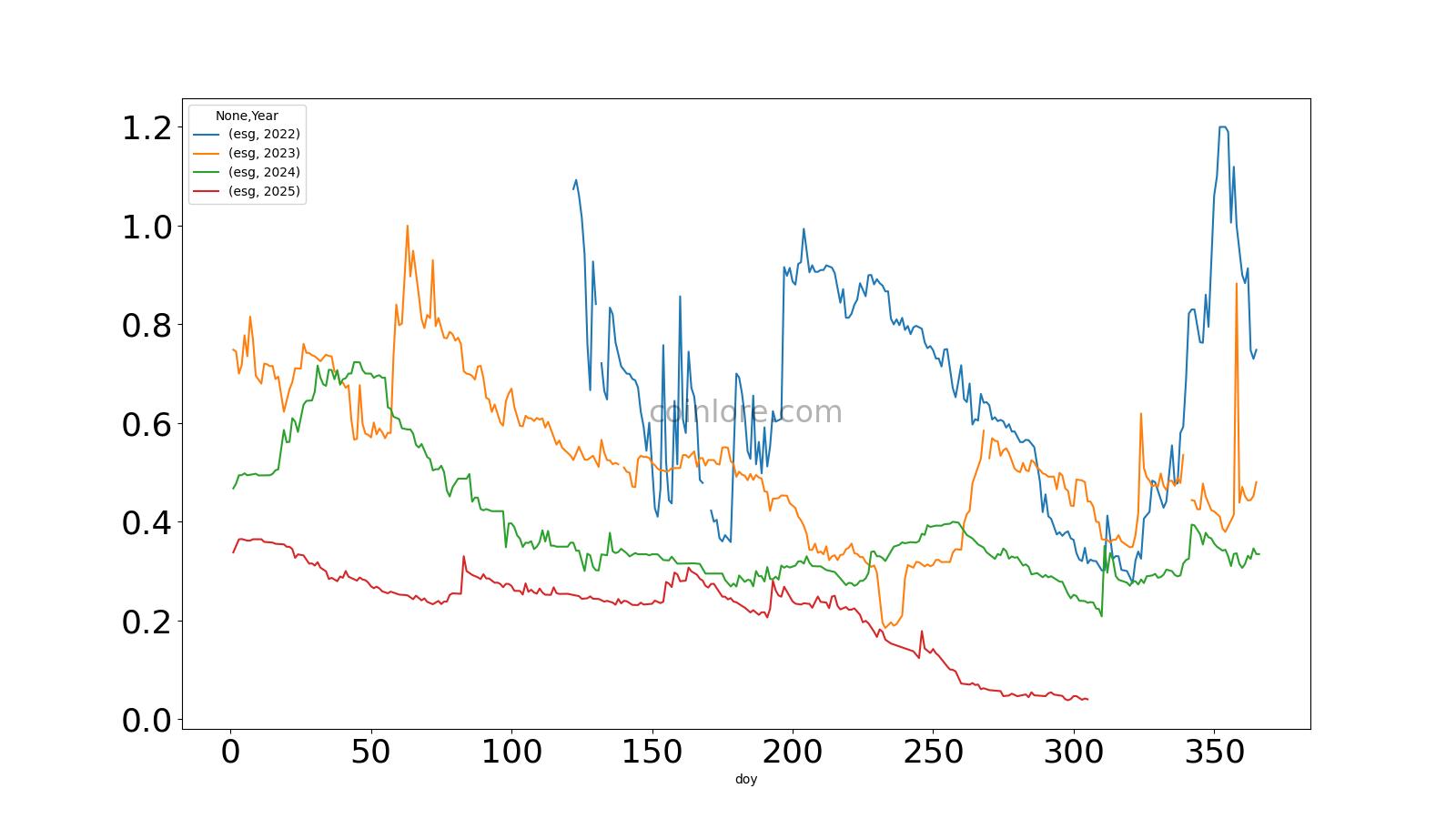 ESG Year over year price