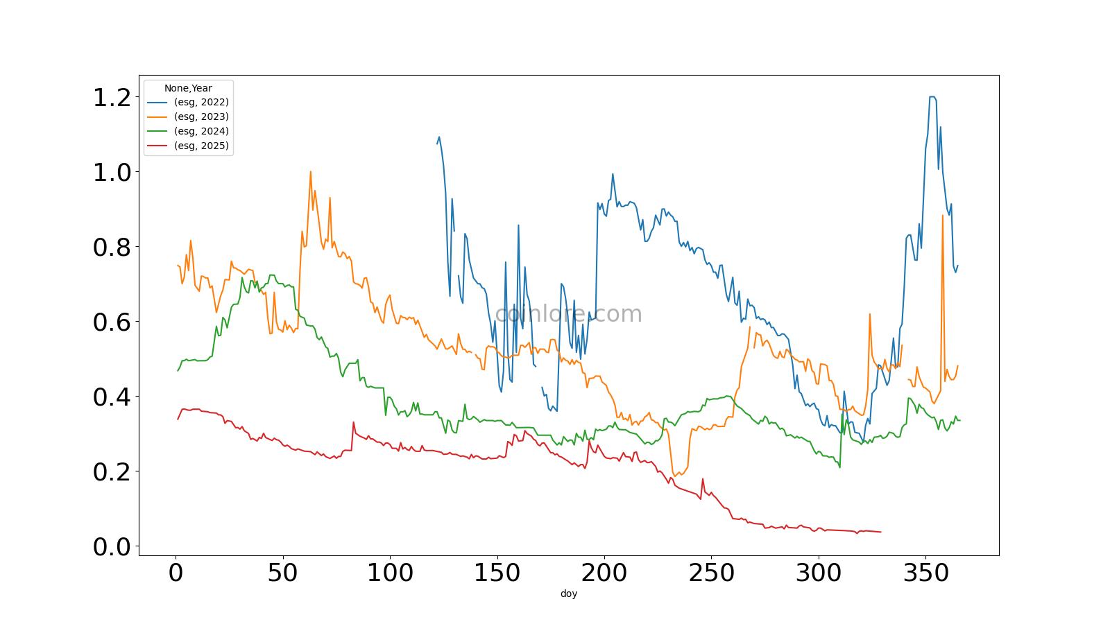 ESG Historical year over year chart