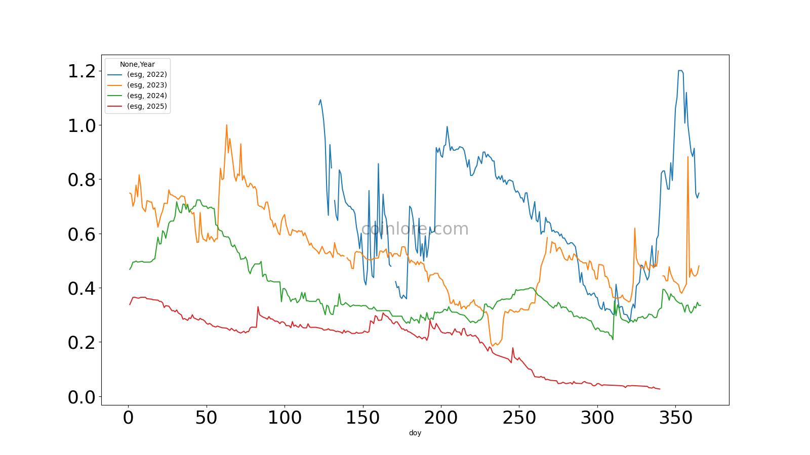 ESG Year over year price