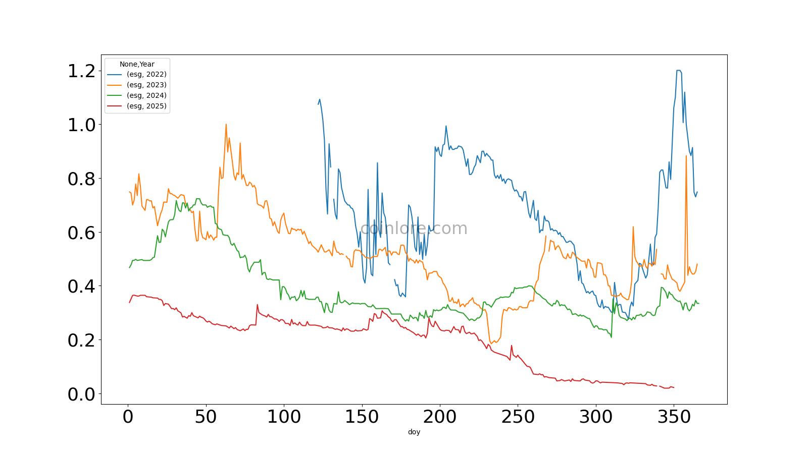 Precio año a año de ESG