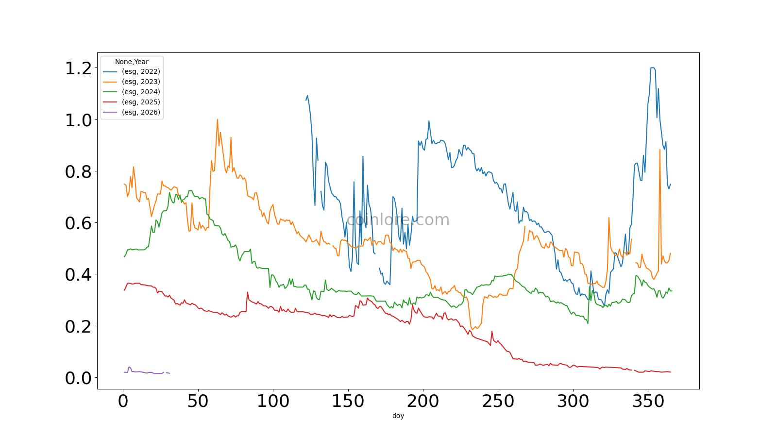 Precio año a año de ESG