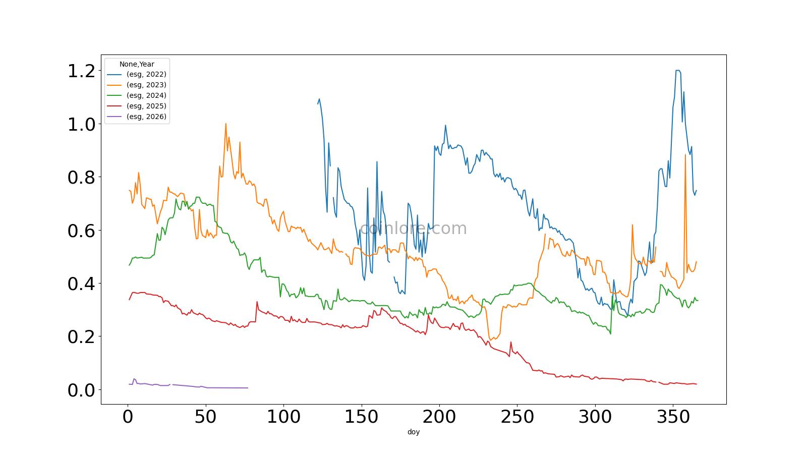 Precio año a año de ESG