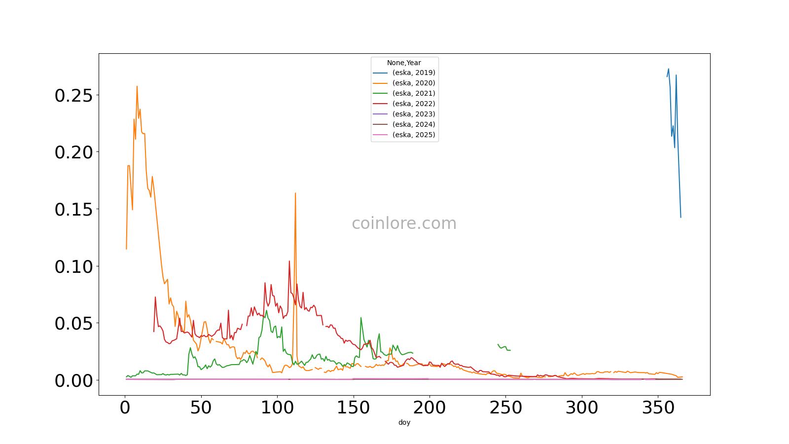Eska Historical year over year chart