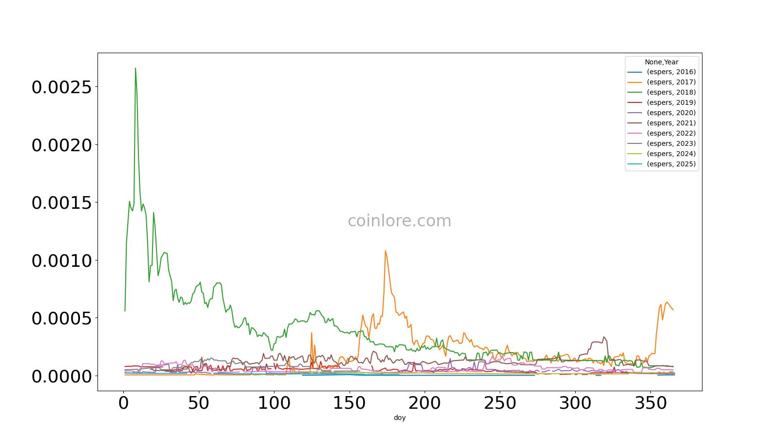Year Over Year Espers Price