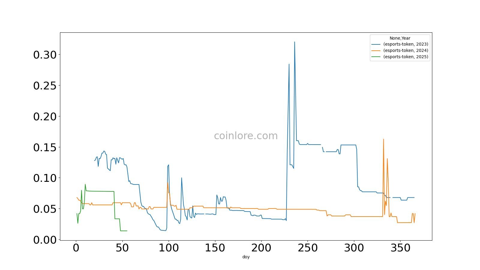 Year Over Year Esports Token Price
