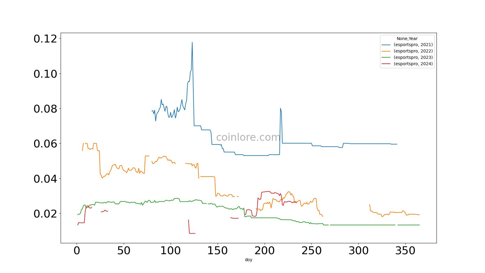 Year Over Year EsportsPro Price