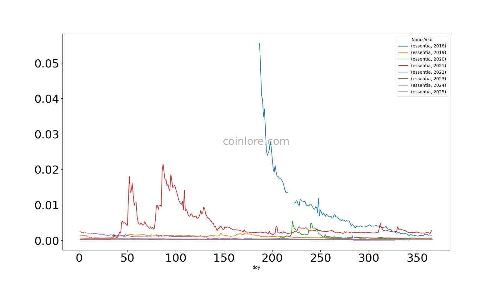 Essentia Year over year price