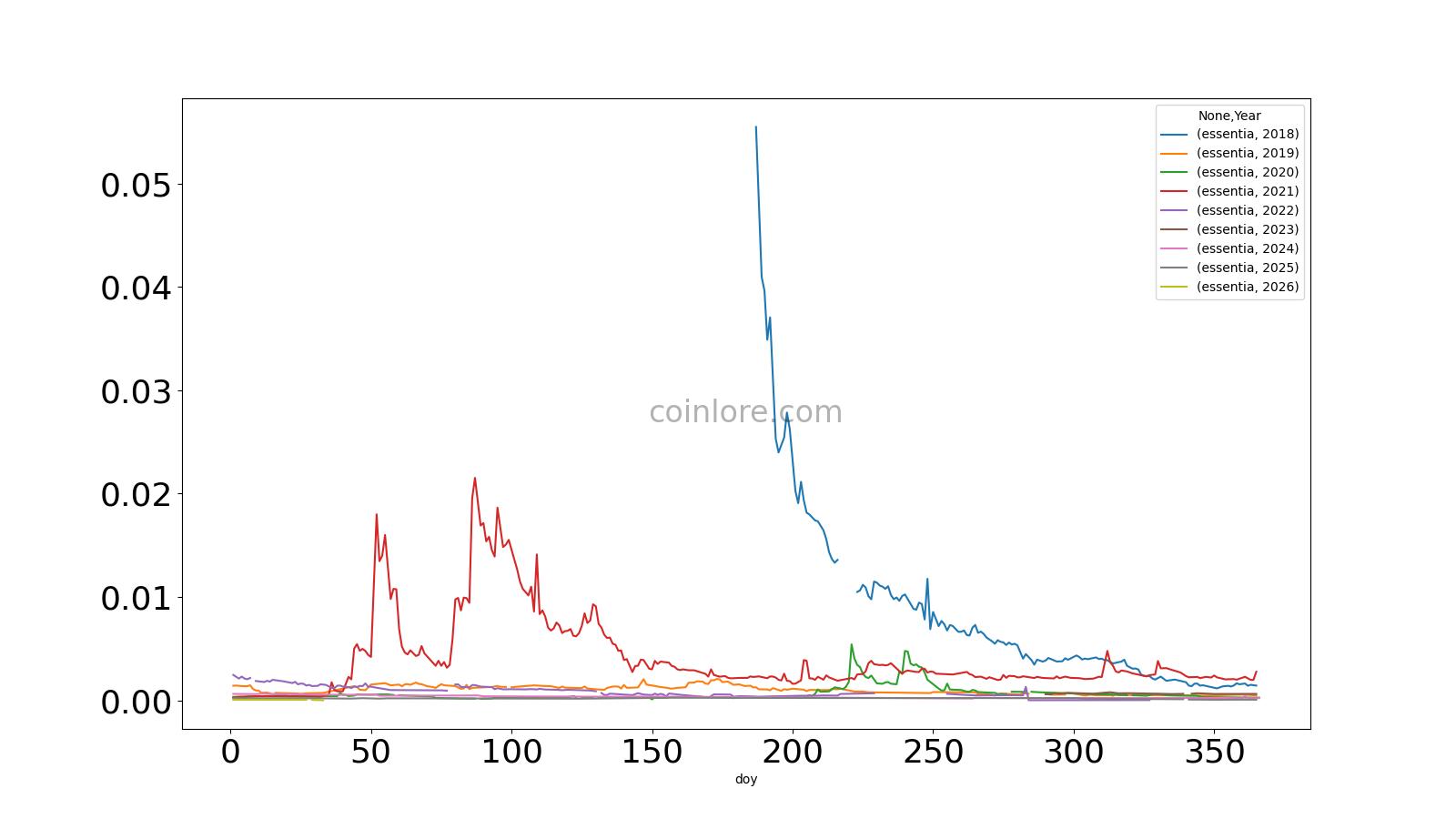 Essentia курс год за годом