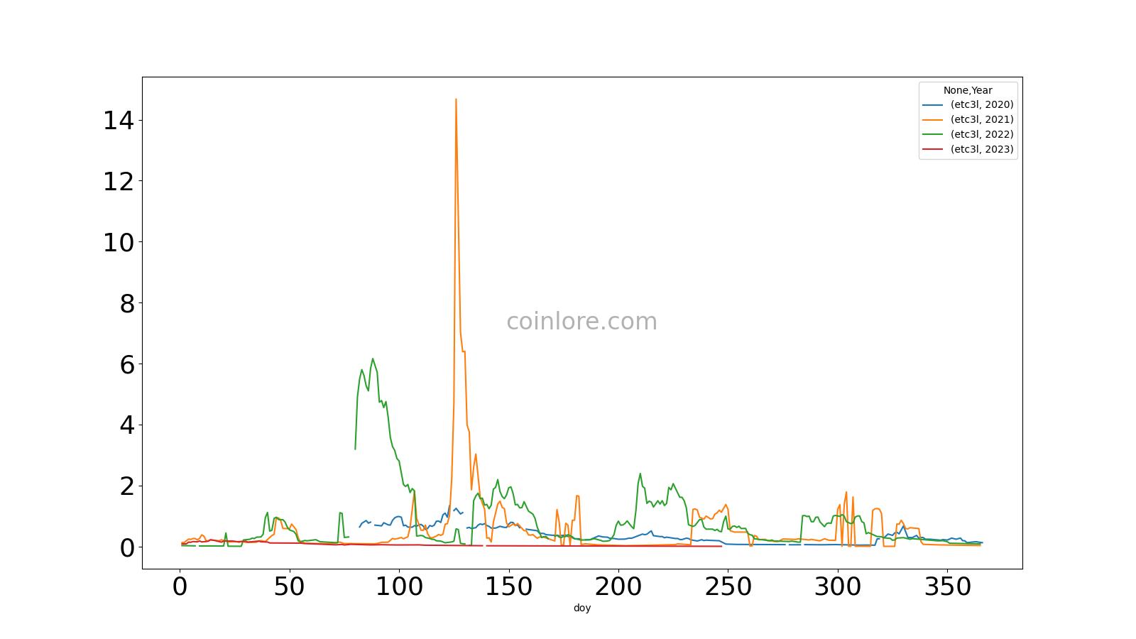 Year Over Year ETC3L Price
