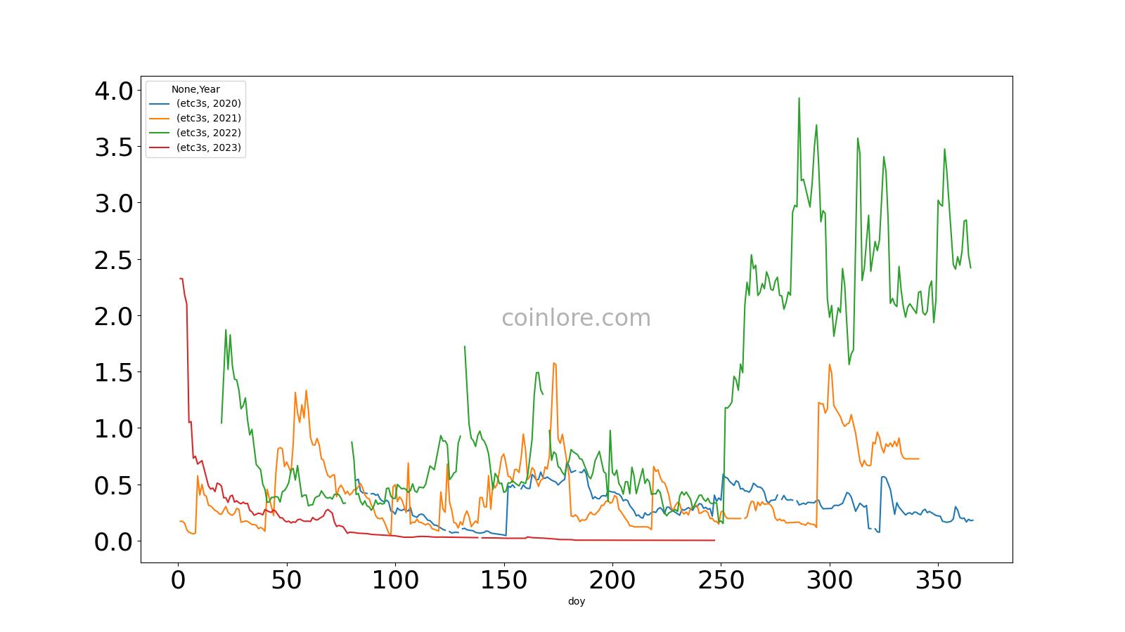 Year Over Year ETC3S Price