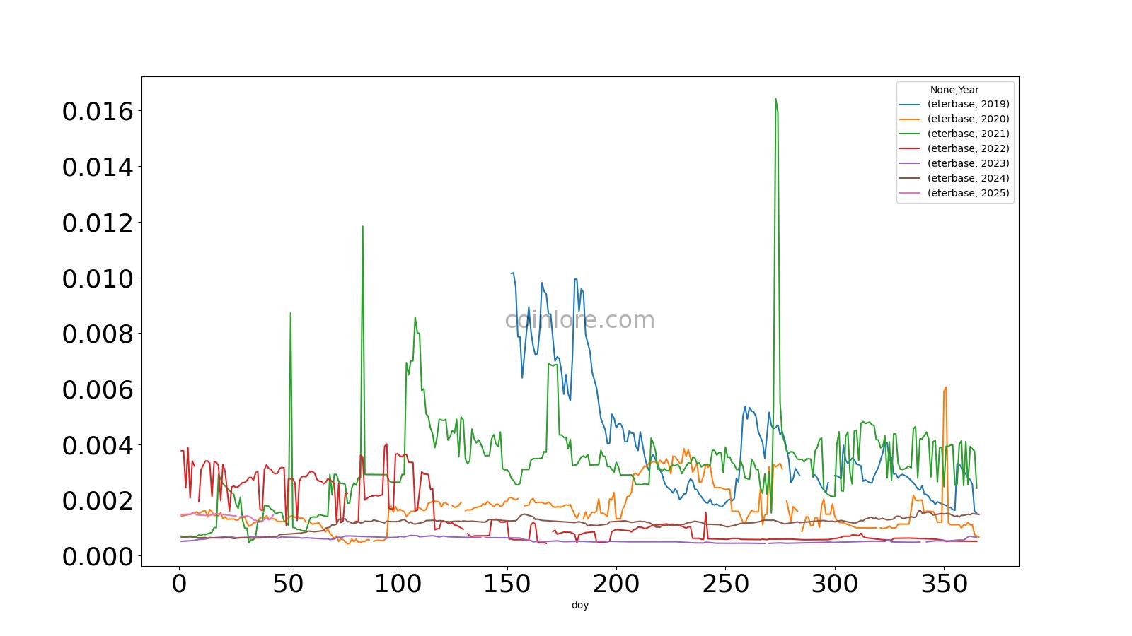 Year Over Year Eterbase Price