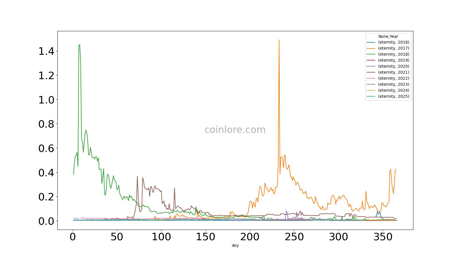Year Over Year Eternity Price