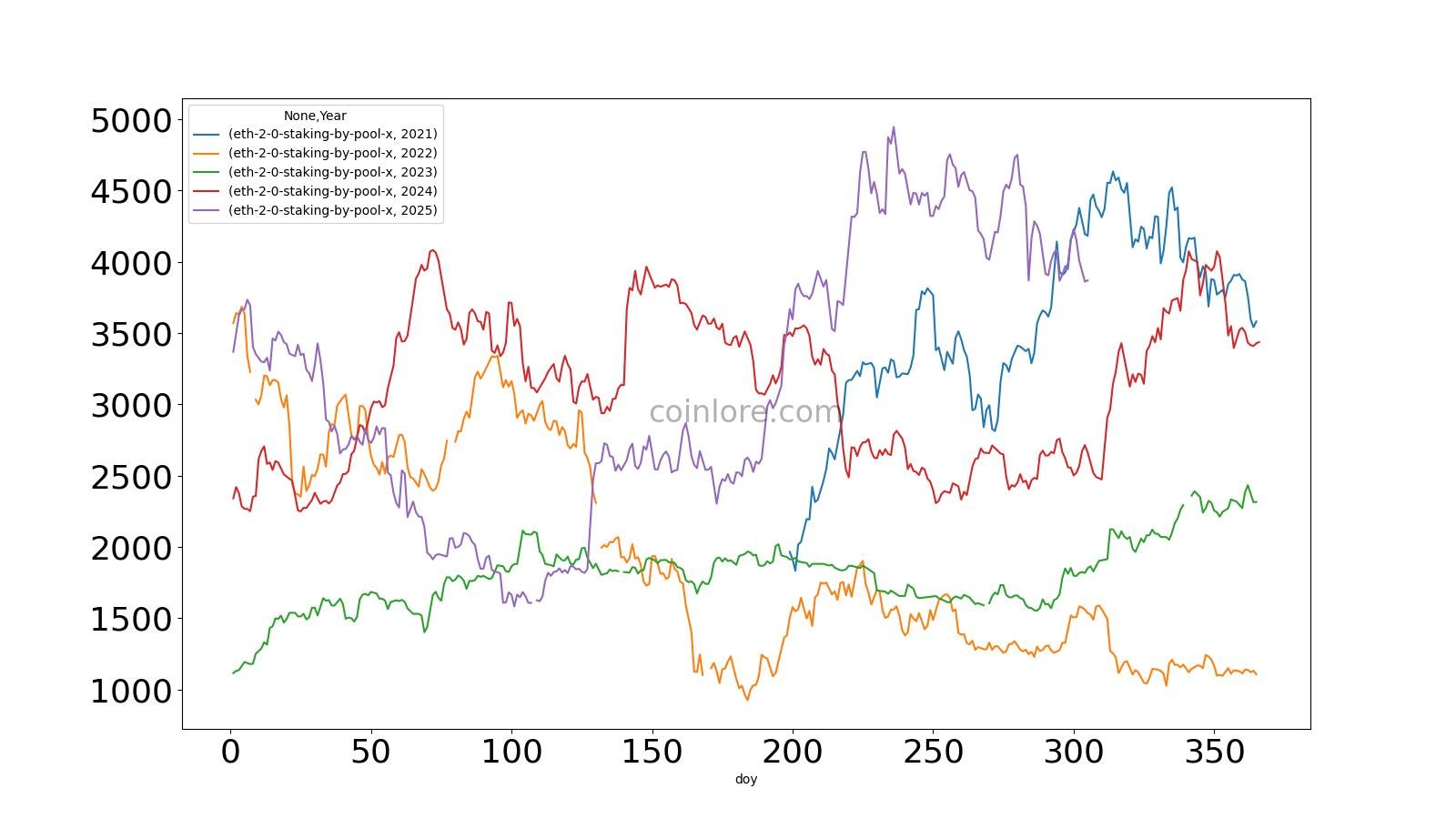 Eth 2.0 Staking by Pool-X Historical year over year chart