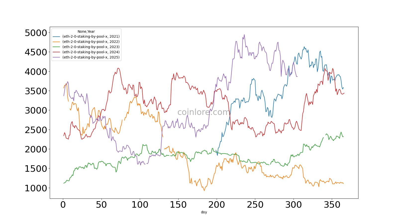Eth 2.0 Staking by Pool-X Historical year over year chart