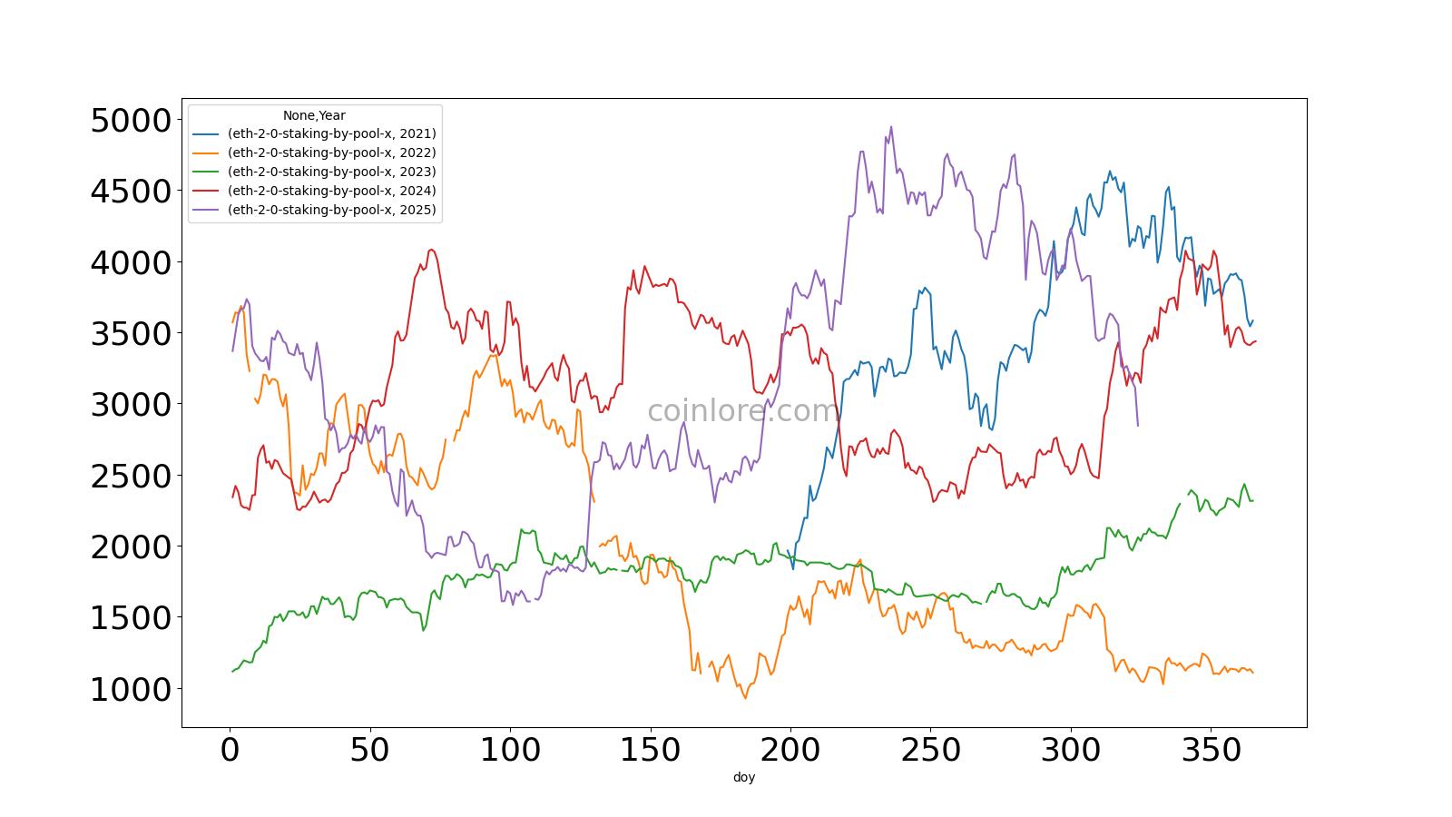 Eth 2.0 Staking by Pool-X Historical year over year chart