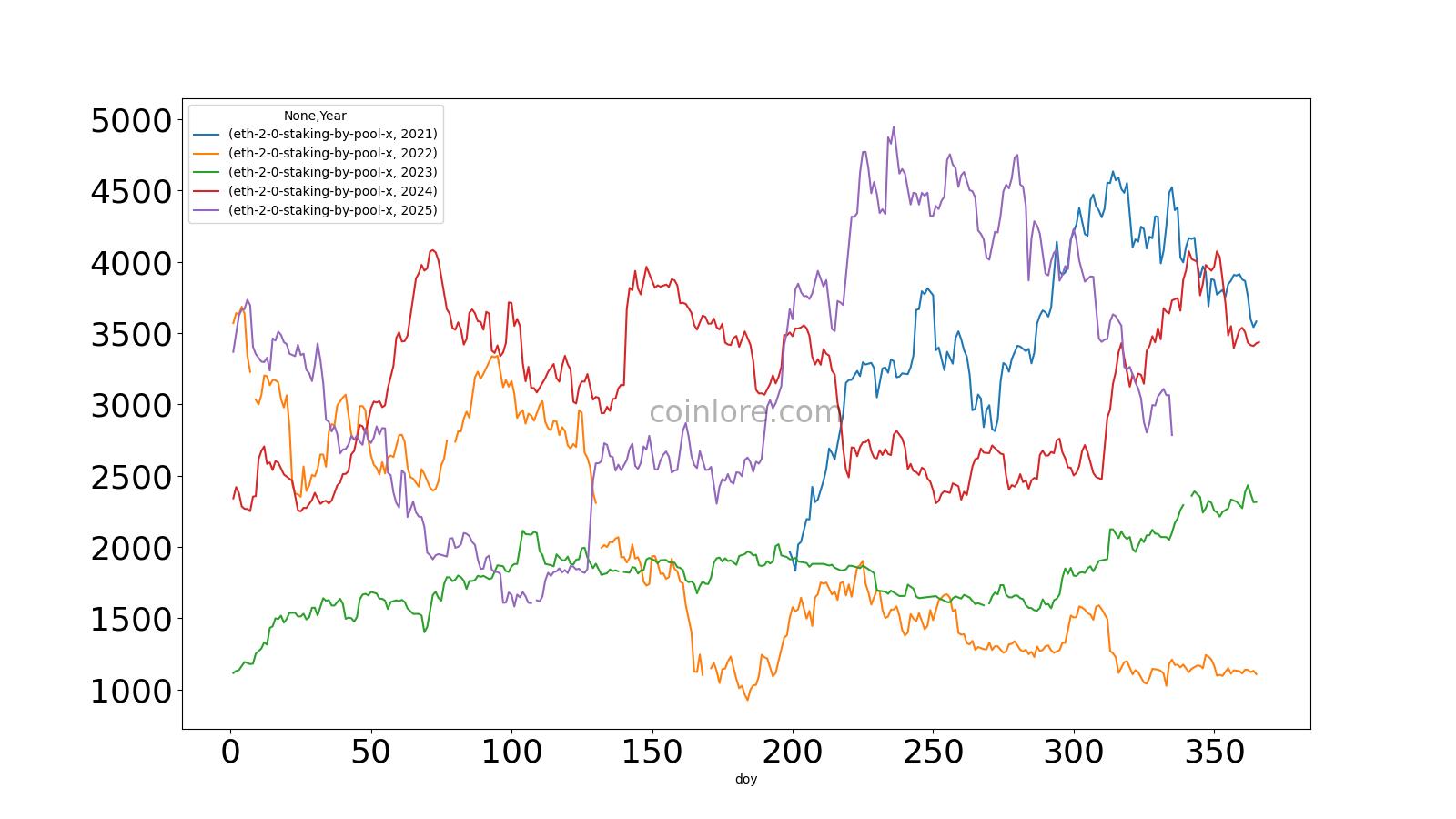Eth 2.0 Staking by Pool-X Historical year over year chart