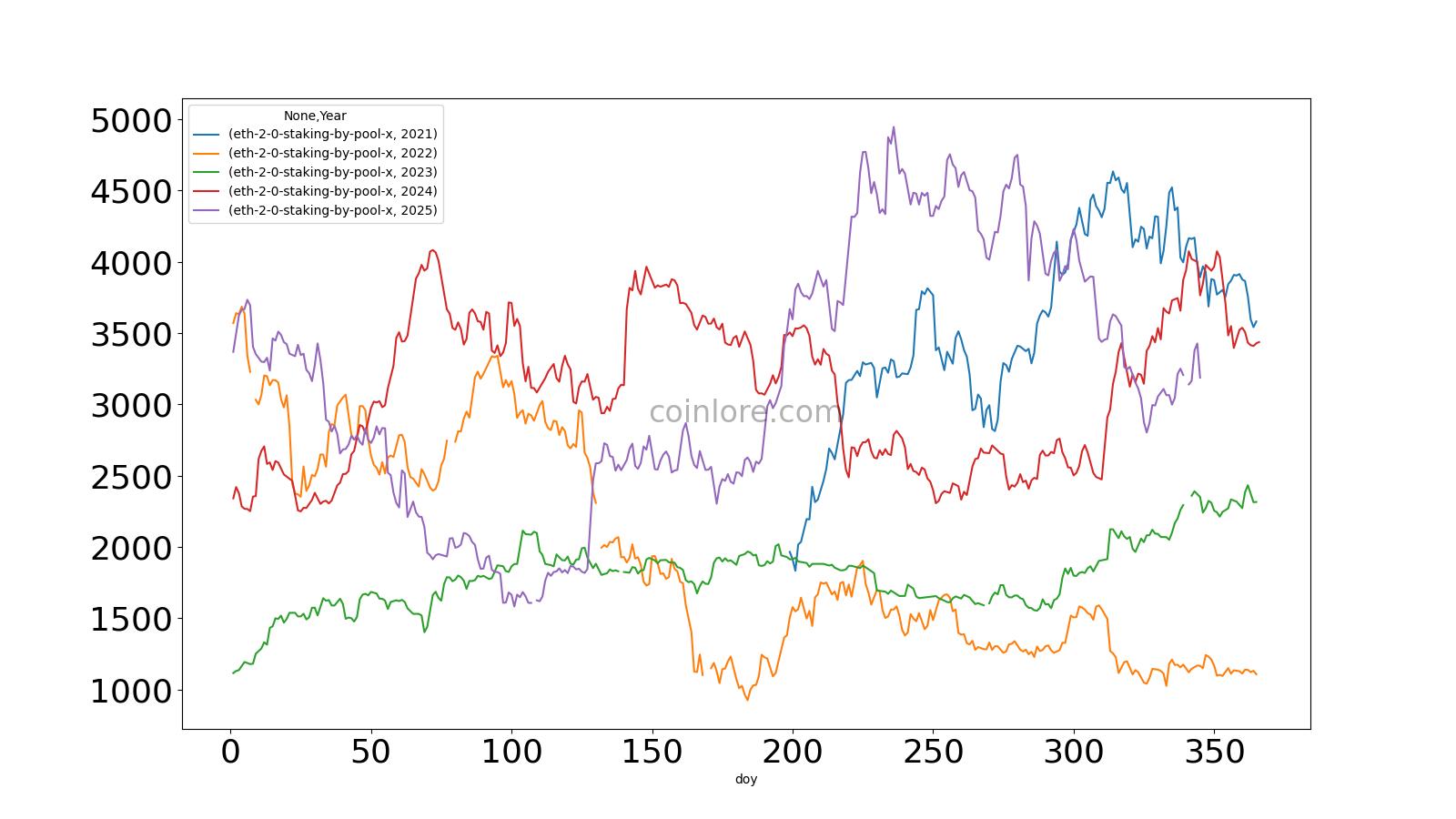 Eth 2.0 Staking by Pool-X Historical year over year chart