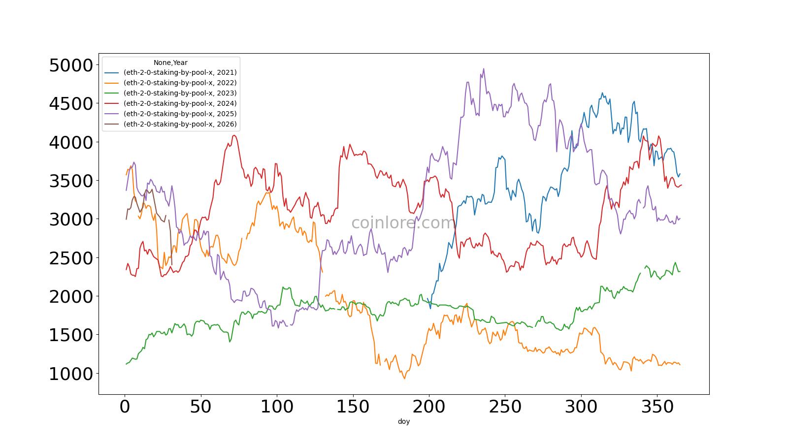 Eth 2.0 Staking by Pool-X курс год за годом