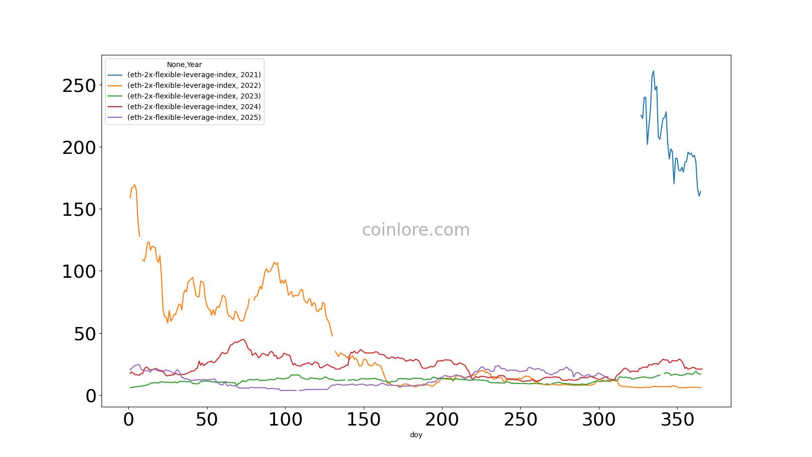 Year Over Year Index Coop - ETH 2x Flexible Leverage Index Price