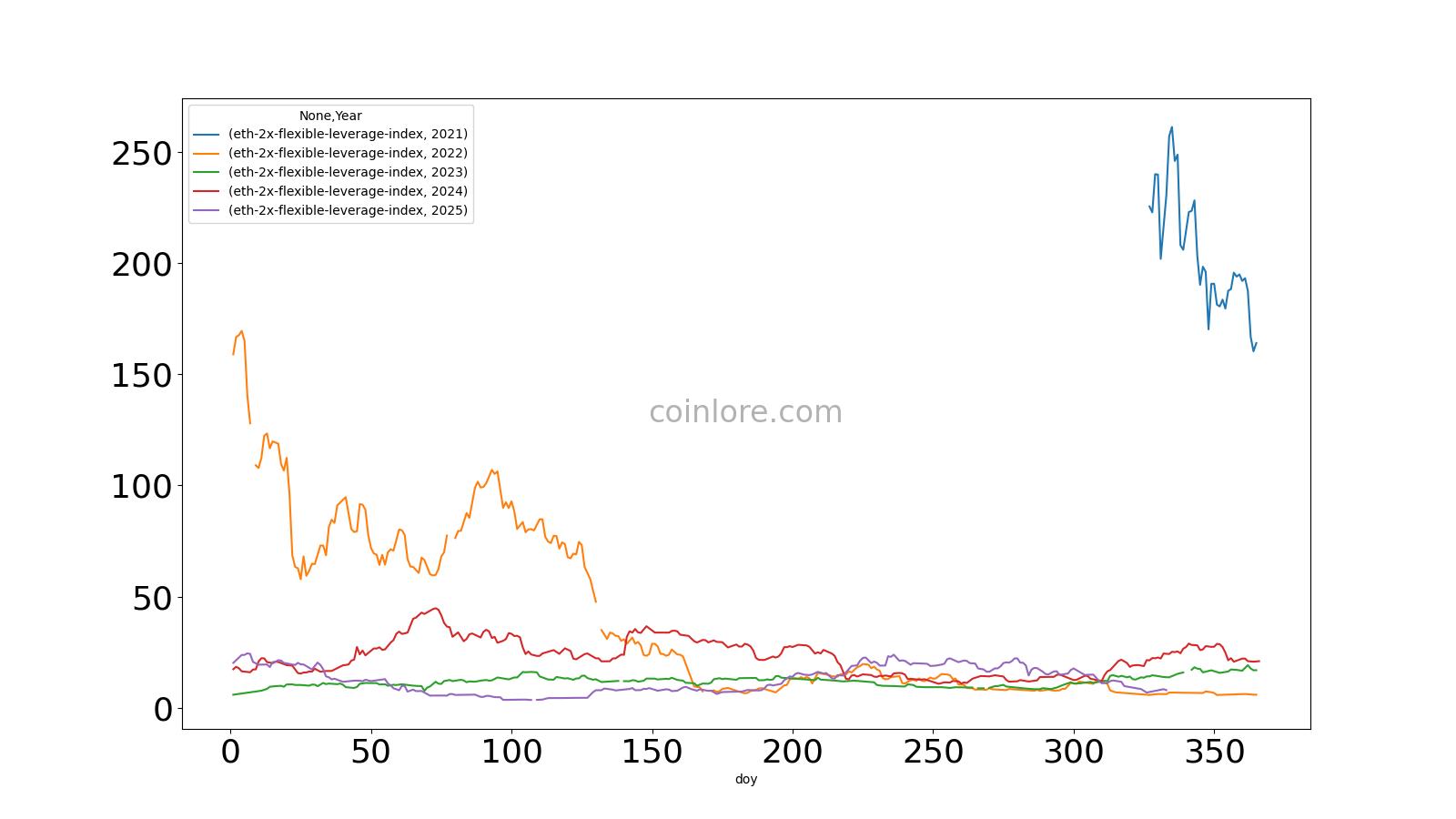Year Over Year Index Coop - ETH 2x Flexible Leverage Index Price