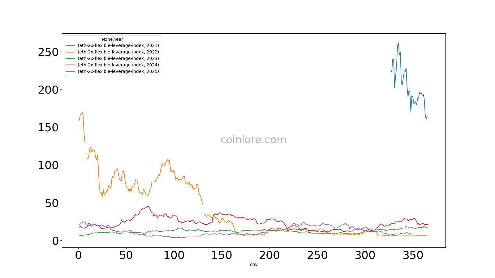 Index Coop - ETH 2x Flexible Leverage Index Historical year over year chart