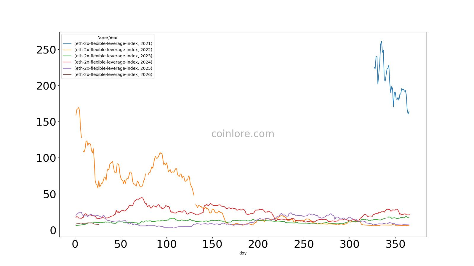 Index Coop - ETH 2x Flexible Leverage Index курс год за годом