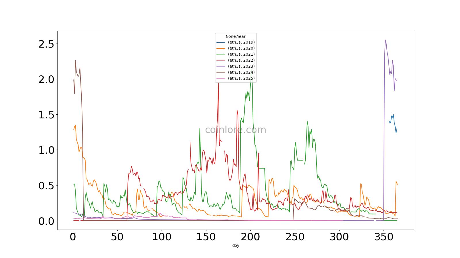 Year Over Year ETH3S Price