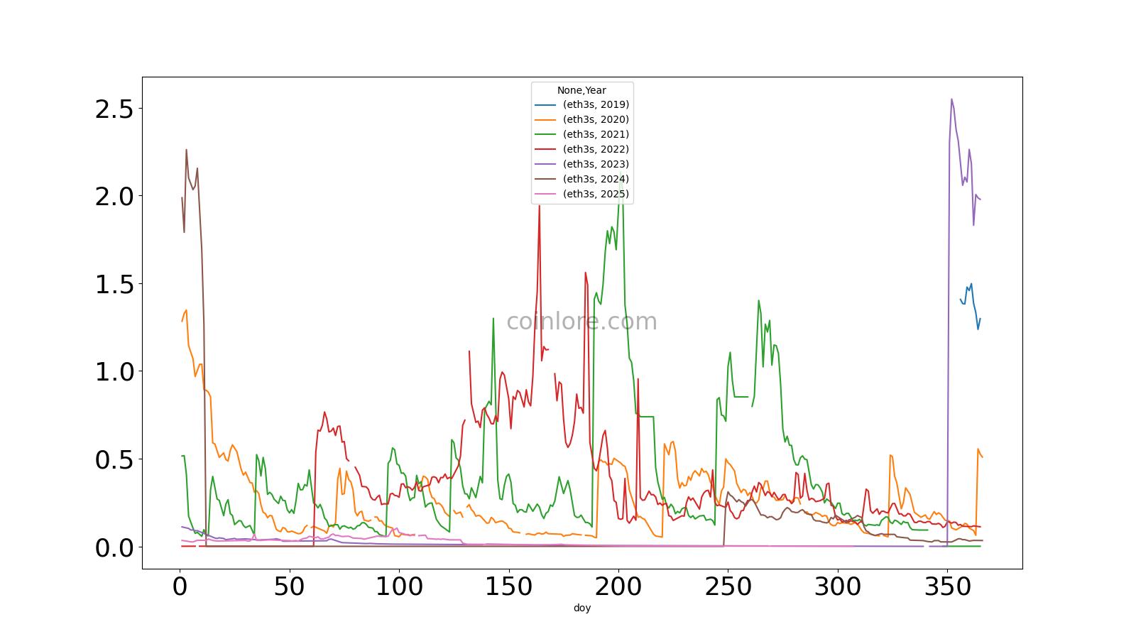 Year Over Year ETH3S Price