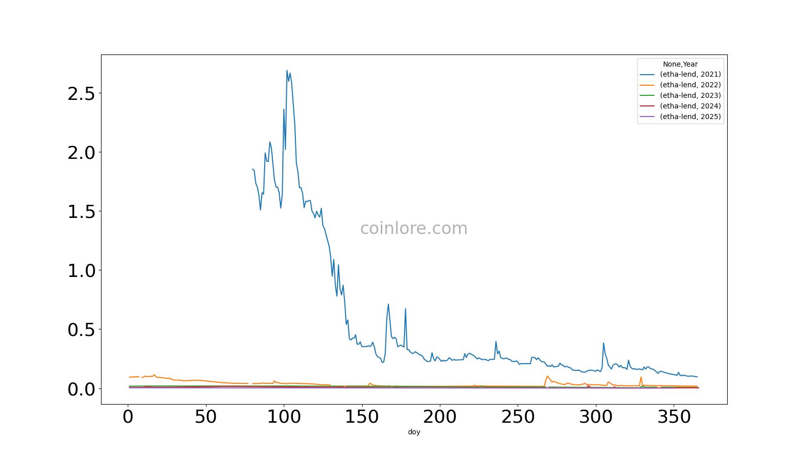 Precio año a año de ETHA Lend