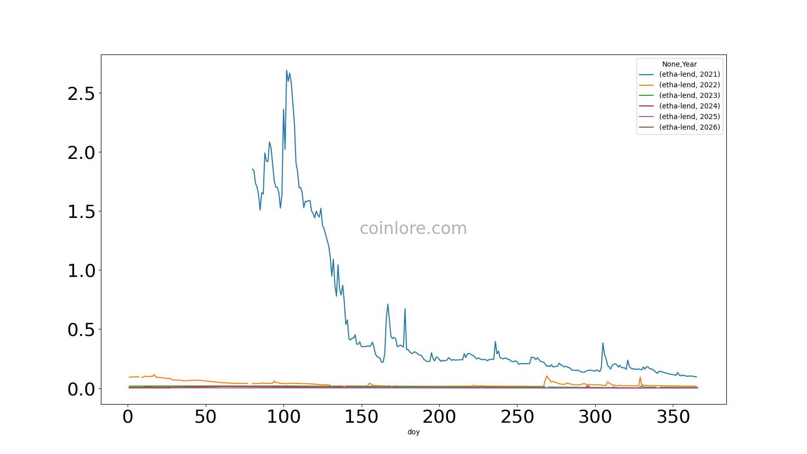 ETHA Lend курс год за годом