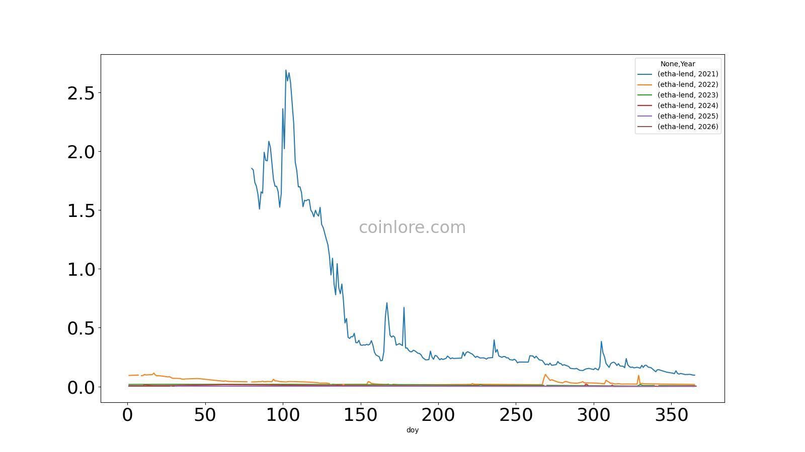 Precio año a año de ETHA Lend