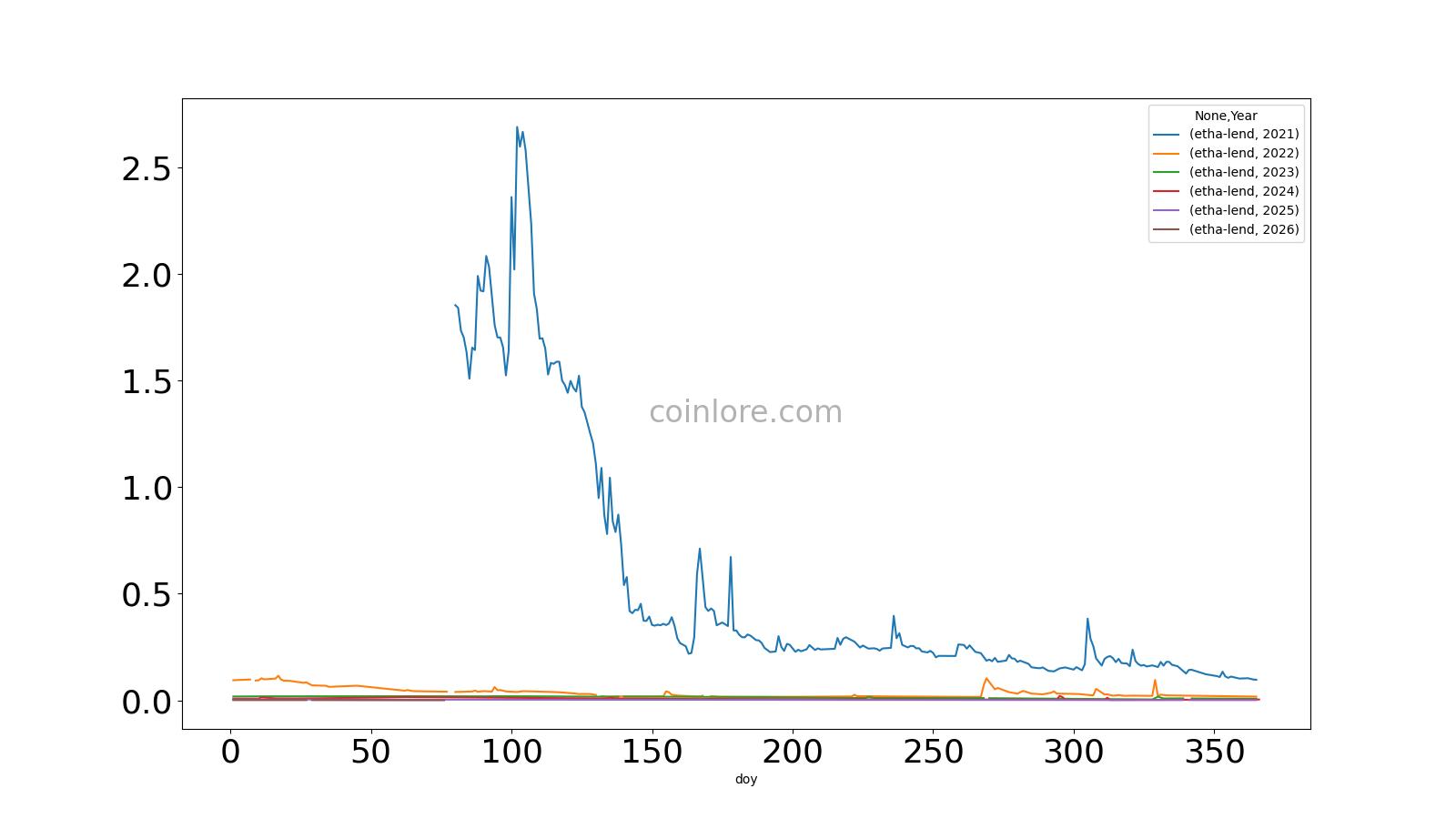 Precio año a año de ETHA Lend