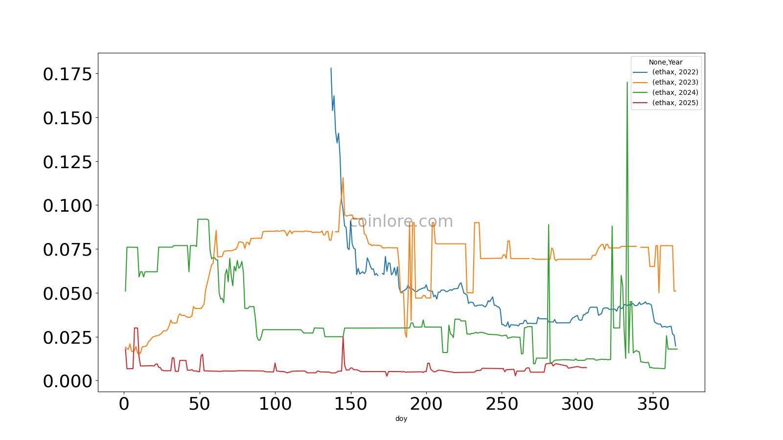 ETHAX курс год за годом