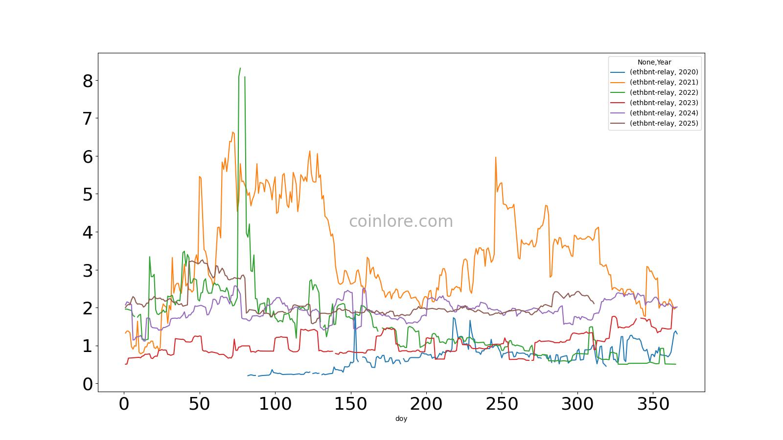ETHBNT Relay Year over year price