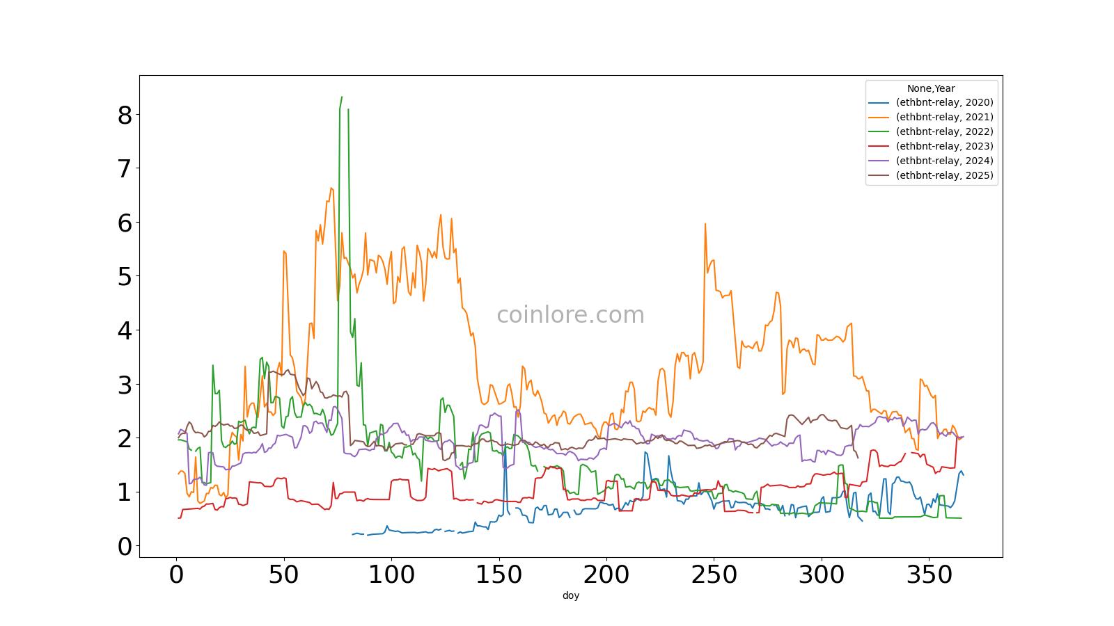 ETHBNT Relay Year over year price