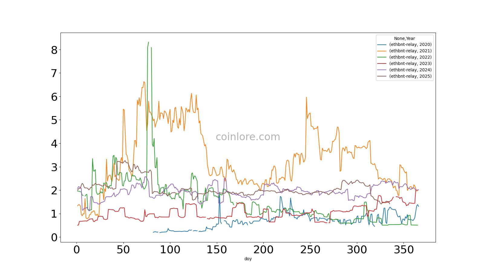 ETHBNT Relay Year over year price