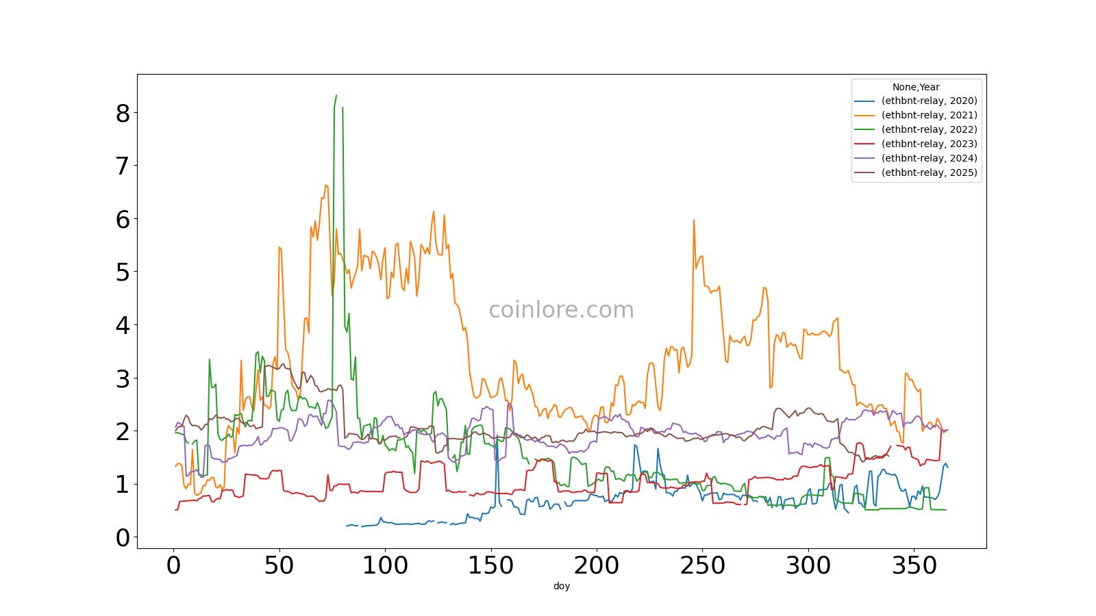 ETHBNT Relay Year over year price