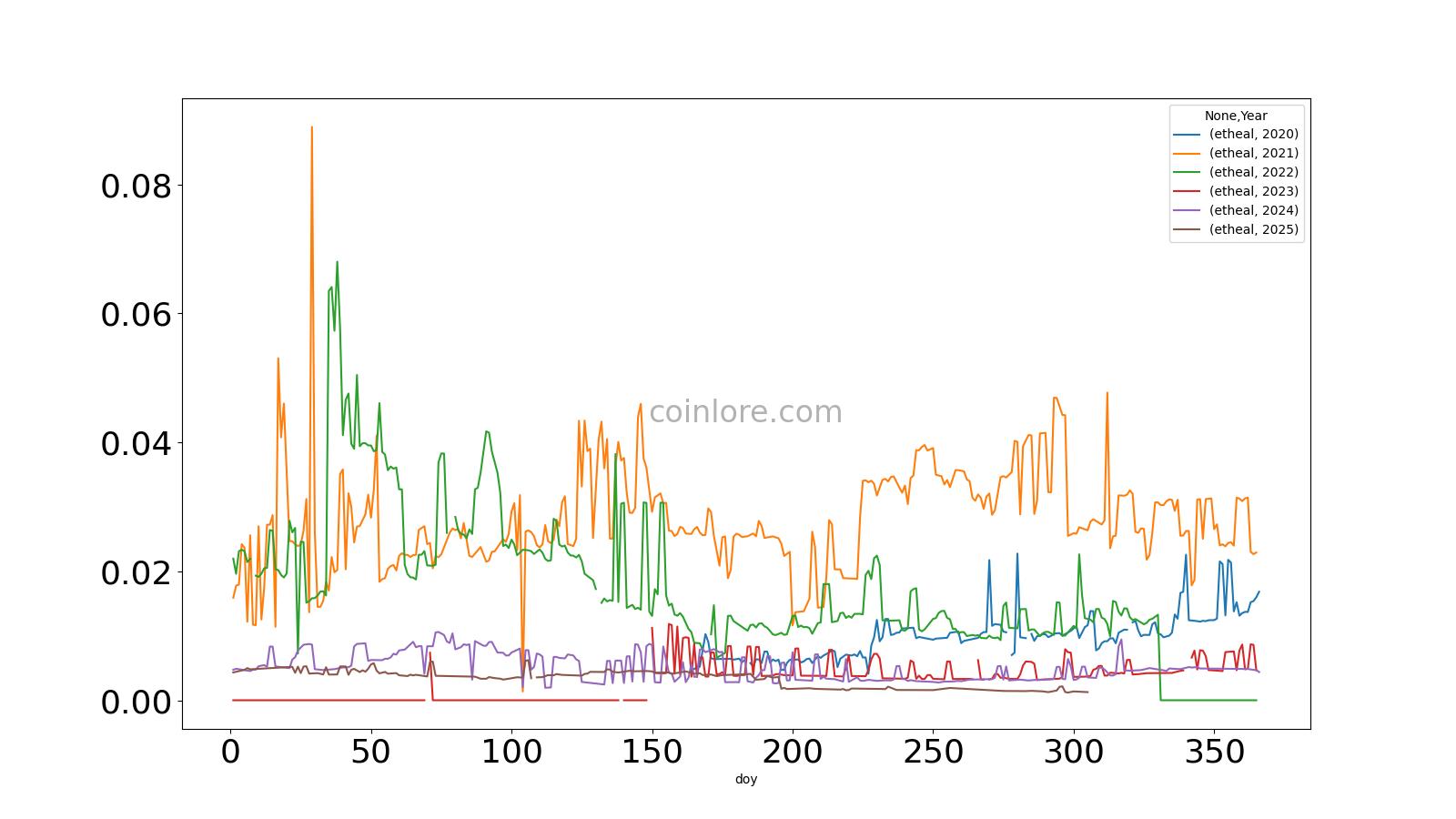 Etheal Historical year over year chart